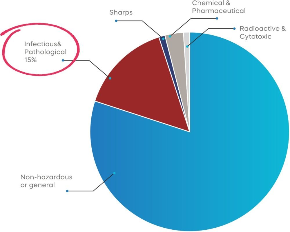 M-Waste – Oncosem